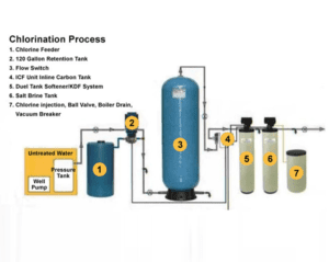 Chlorination System | Water Treatment | Water Care Services