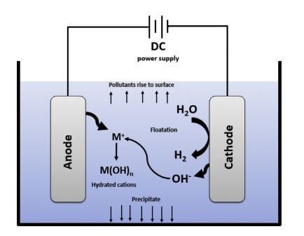 Electrocoagulation | Water Care Services Pakistan