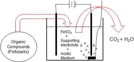 Fenton process for wastewater treatment | Water Care | WCSP