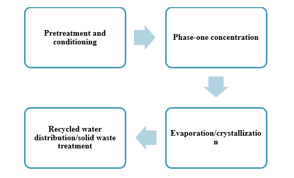 Zero liquid discharge (ZLD) | Water Care Services Pakistan