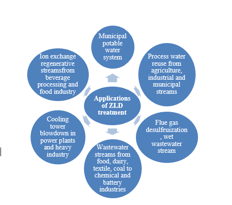 Zero liquid discharge (ZLD) - Drinking Water, Wastewater Treatment ...